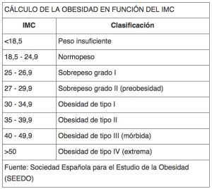 Obesidad. ¿Qué es? Tratamientos. Informe completo. - GEOMEDICA